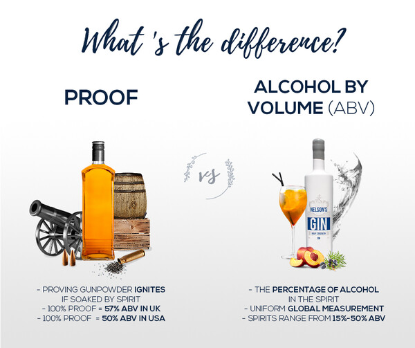 What Does "Alcohol Proof" Really Mean? - Delancey Wine & Spirits New ...